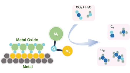 Metal–metal oxide hybrid catalysts for electrocatalytic CO2 reduction ...