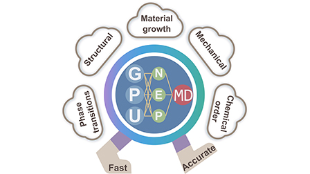 Advances in modeling complex materials: The rise of neuroevolution ...
