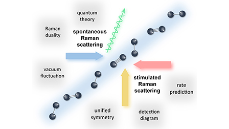 Quantum theory of stimulated Raman scattering microscopy | Chemical ...