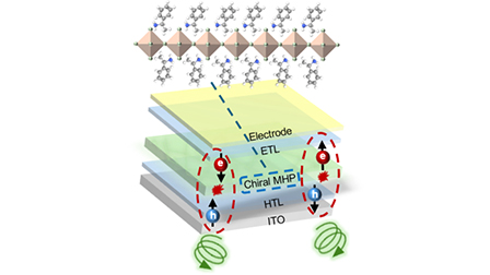 Chiral metal halide perovskites toward room temperature spin light ...