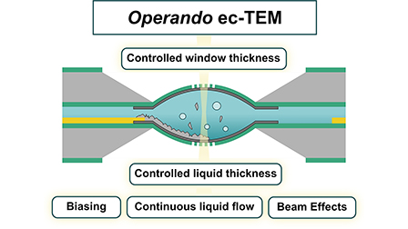 Challenges and opportunities in operando electrochemical liquid cell ...