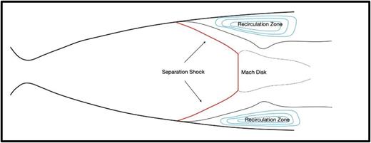 Computational study of flow separation in truncated ideal contour ...