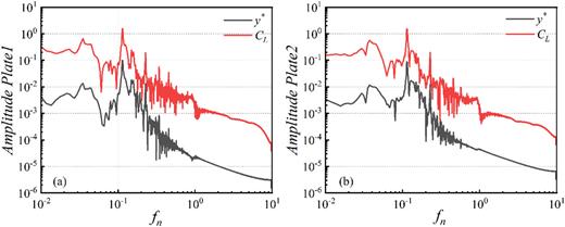 Flapping vortex dynamics of two coupled side-by-side flexible plates ...