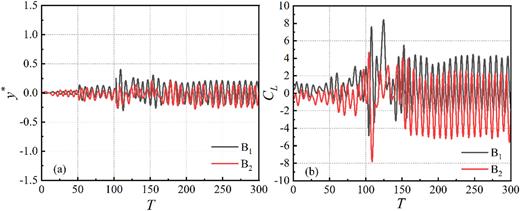 Flapping vortex dynamics of two coupled side-by-side flexible plates ...