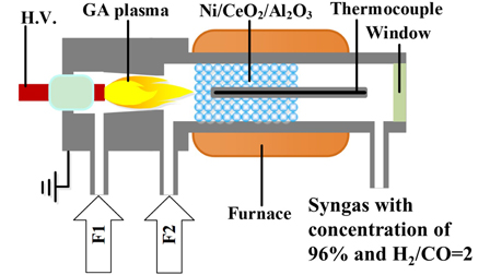 Bi-reforming with a ratio of CH4/CO2/H2O = 3/1/2 by gliding arc plasma catalysis for power to ...