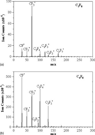 Correlating ion energies and CF2 surface production during fluorocarbon ...