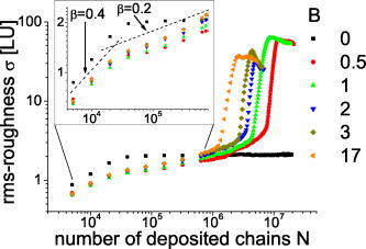 Kinetic roughening during vapor deposition of polymer films: A Monte ...