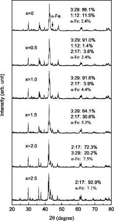 Effects of the substitution of Al for Fe on phase transition, crystal structures, and magnetic ...