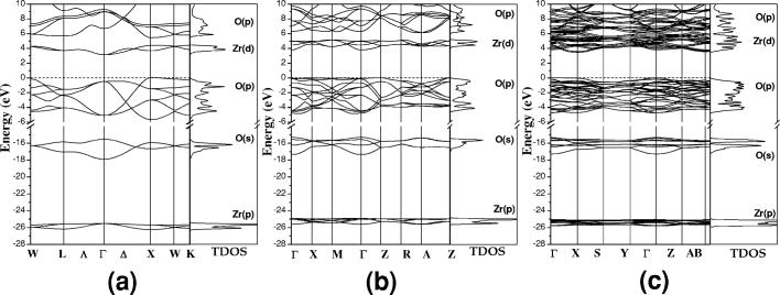 Structural, electronic, and optical properties of ZrO2 from ab initio ...