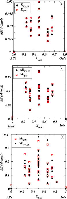First principles phase diagram calculations for the wurtzite-structure ...