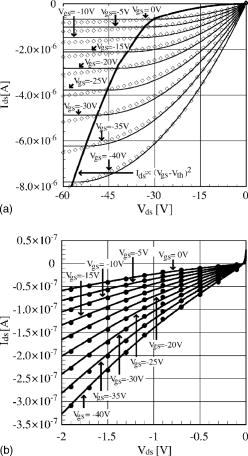 Analysis of pentacene field effect transistor as a Maxwell-Wagner ...