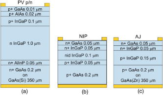 InGaP alpha voltaic batteries: Synthesis, modeling, and radiation ...
