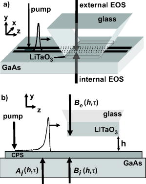 Characterization of an external electro-optic sampling probe: Influence ...