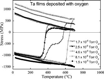 Effect of oxygen on the thermomechanical behavior of tantalum thin ...