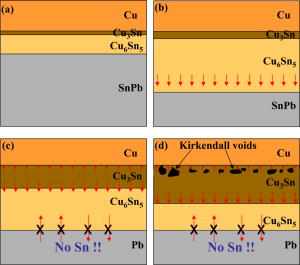 Electromigration in flip chip solder joints having a thick Cu column ...