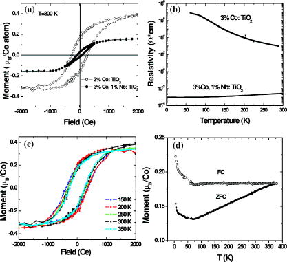 Defects in Co-doped and (Co, Nb)-doped TiO2 ferromagnetic thin films ...