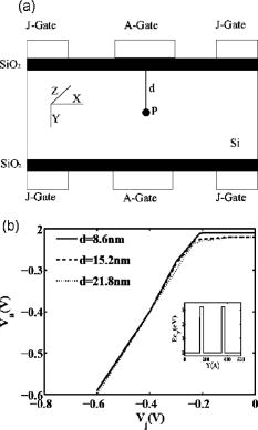 A double gate metal-oxide-semiconductor structure for modulation of the ...
