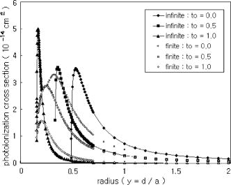 Photoionization cross section of hydrogenic impurities in cylindrical ...