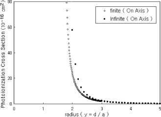 Photoionization cross section of hydrogenic impurities in cylindrical ...