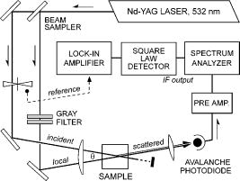 Light beating spectroscopy of Brillouin scattering in gases and solids ...