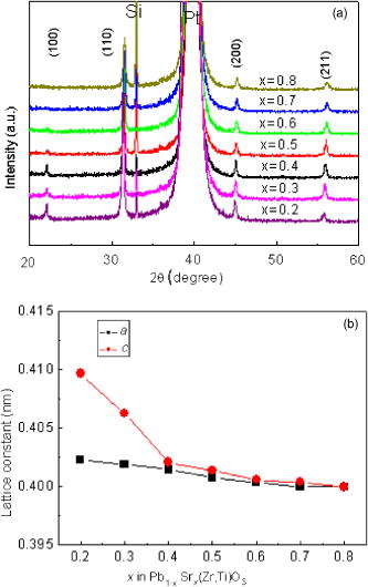 Strontium-modified lead zirconate titanate thin films for electrically ...