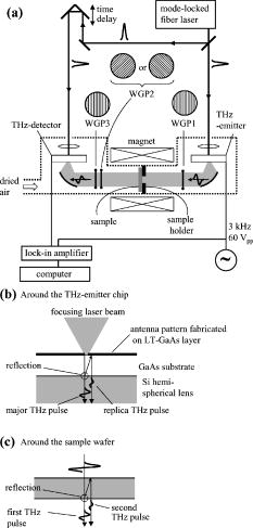 Faraday ellipticity and Faraday rotation of a doped-silicon wafer ...