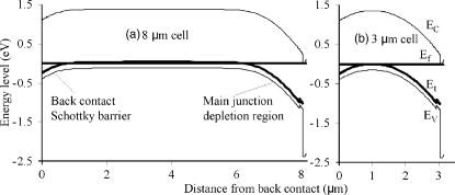 Simulated admittance spectroscopy measurements of high concentration ...