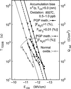 Additional fluorine passivation to pyrolytic-N2O passivated ultrathin ...