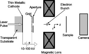 Femtosecond electron pulse propagation for ultrafast electron ...