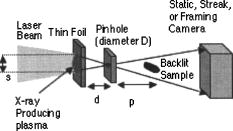 X-ray induced pinhole closure in point-projection x-ray radiography ...
