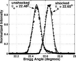 X-ray diffraction measurements in shock compressed magnesium doped LiF ...