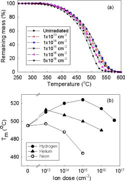 Stability of ion implanted single-walled carbon nanotubes: Thermogravimetric and Raman analysis ...
