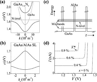 Modifying the electronic properties of GaAs∕AlAs superlattices with low-density nitrogen doping ...