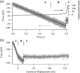 Dynamic-force spectroscopy measurement with precise force control using ...