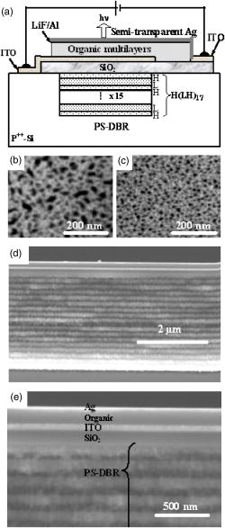 Tunable, narrow, and enhanced electroluminescent emission from porous-silicon-reflector-based ...