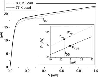 Influence of the direct response on the heterodyne sensitivity of hot ...