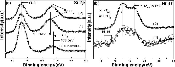 Silicate layer formation at HfO2/SiO2/Si interface determined by x-ray photoelectron ...