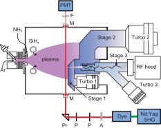 N, NH, and NH2 radical densities in a remote Ar–NH3–SiH4 plasma and ...