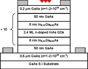 Spectral function of InAs∕InGaAs quantum dots in a well detector using ...