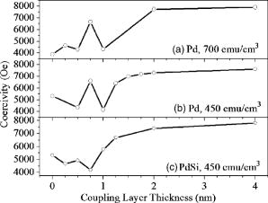 Ferromagnetic interlayer coupling and switching process of exchange ...