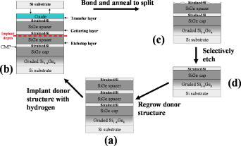 Relaxed graded SiGe donor substrates incorporating hydrogen-gettering ...