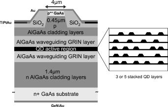 Modeling and characterization of InAs∕GaAs quantum dot lasers grown ...
