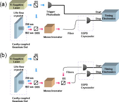 Single-photon source characterization with twin infrared-sensitive ...
