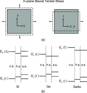 Physics of strain effects in semiconductors and metal-oxide ...