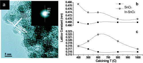 Enhancing the low temperature hydrogen sensitivity of nanocrystalline ...