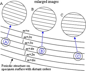 Characterization of planar periodic structure using inverse laser ...