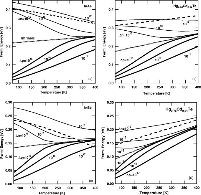 Accurate evaluation of nonlinear absorption coefficients in InAs, InSb ...