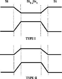 Excitonic properties of type-I and type-II Si∕Si1−xGex quantum wells ...