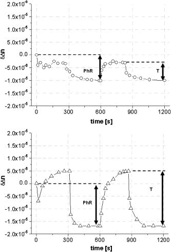 Strongly sublinear growth of the photorefractive effect for increasing ...