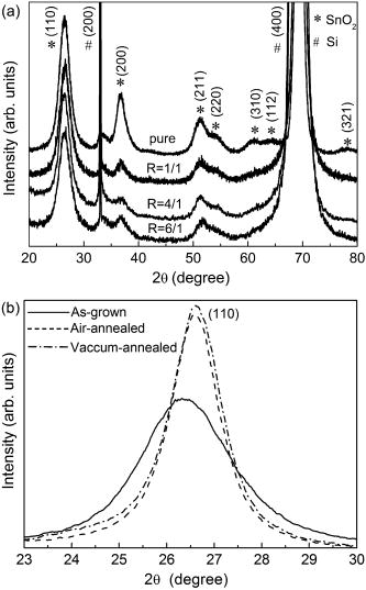 Role of oxygen vacancies in tuning magnetic properties of Co-doped SnO2 ...